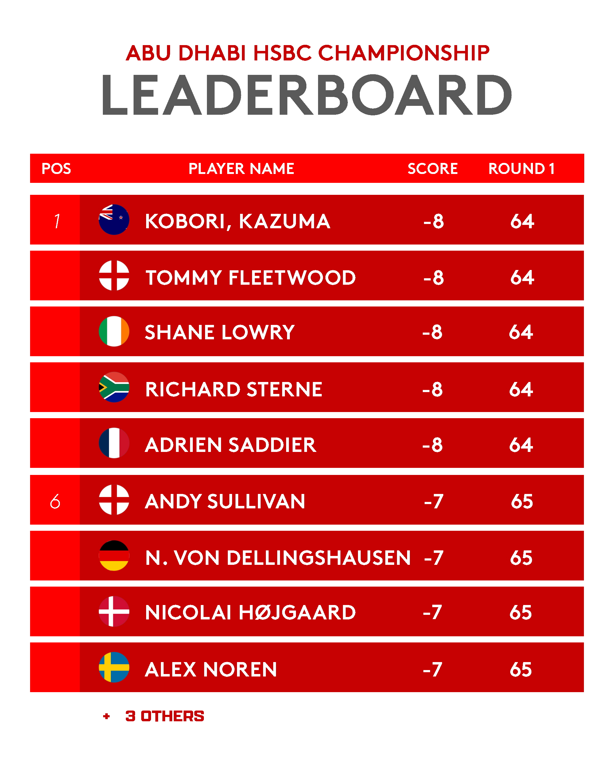 Fleetwood and Lowry share first-round lead in five-way tie at Abu Dhabi ...